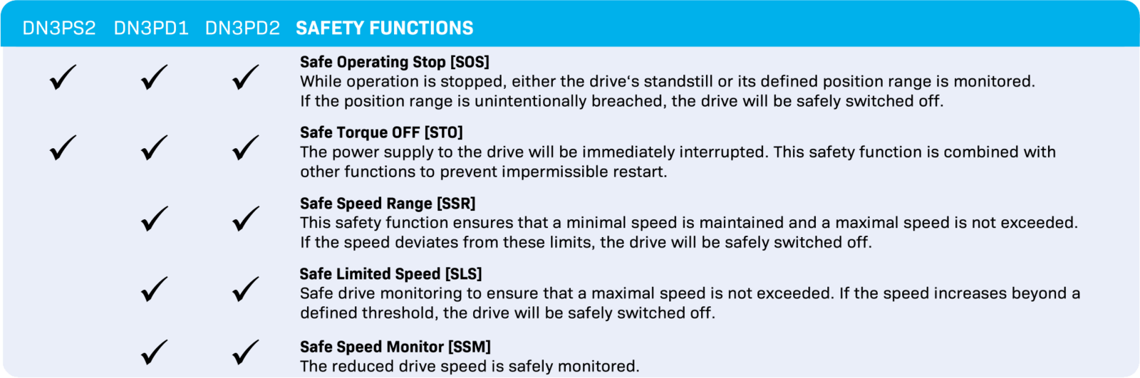 DINA controllers | Schmersal USA/Canada